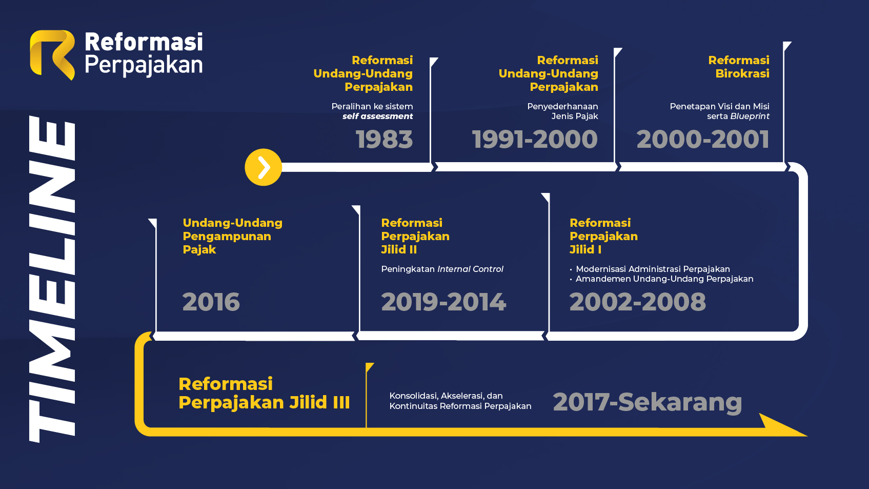 Reformasi Perpajakan DJP | Direktorat Jenderal Pajak
